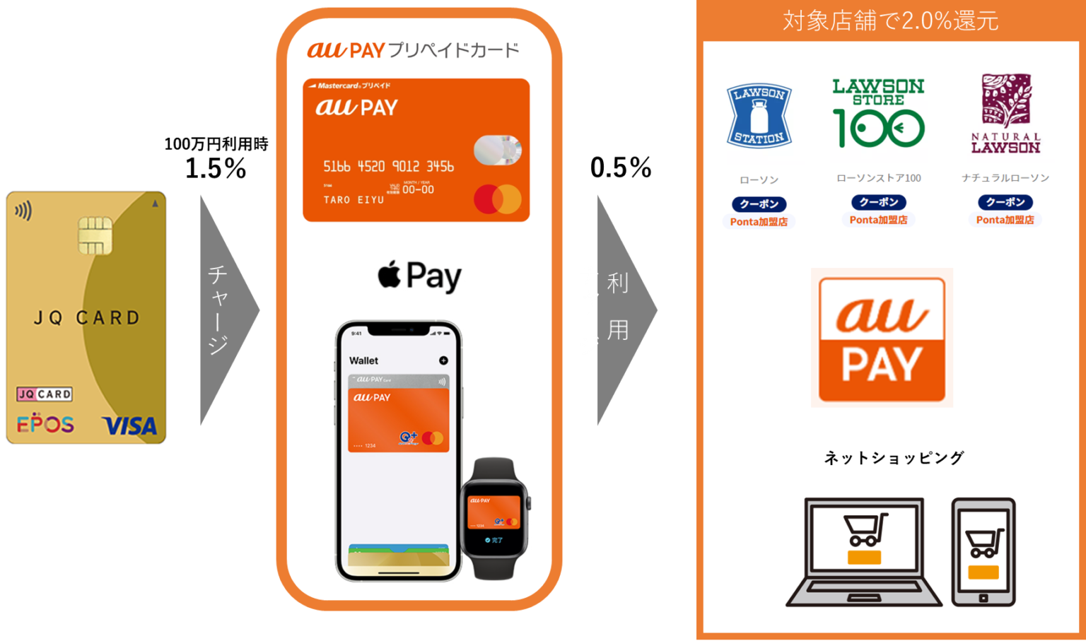 JQエポスゴールドは改悪後も使える？メリット・デメリット、エポスゴールドとの違い解説（2024年版） - MILE SHIFT（マイルシフト）