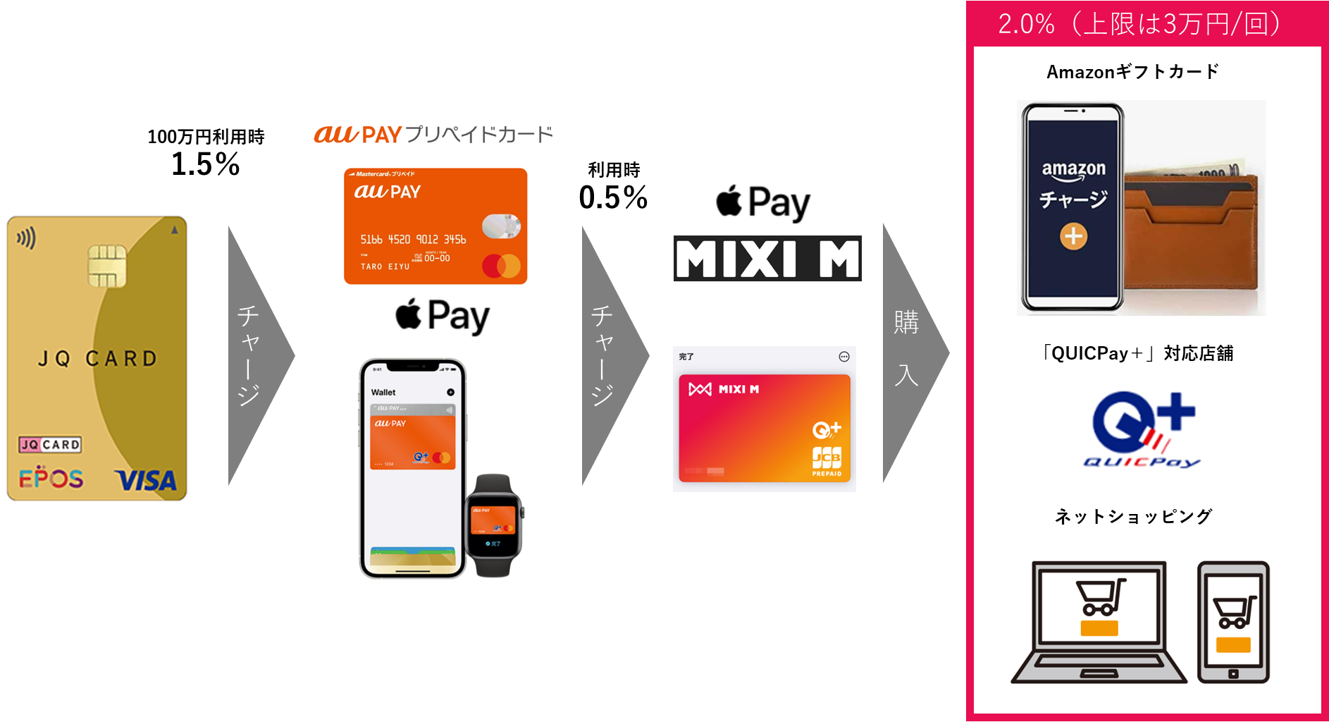 JQエポスゴールドは改悪後も使える？メリット・デメリット、エポスゴールドとの違い解説（2024年版） - MILE SHIFT（マイルシフト）