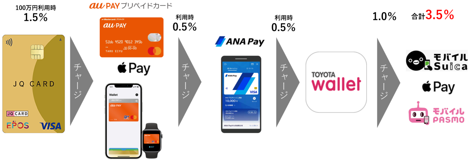 JQエポスゴールドは改悪後も使える？メリット・デメリット、エポスゴールドとの違い解説（2024年版） - MILE SHIFT（マイルシフト）
