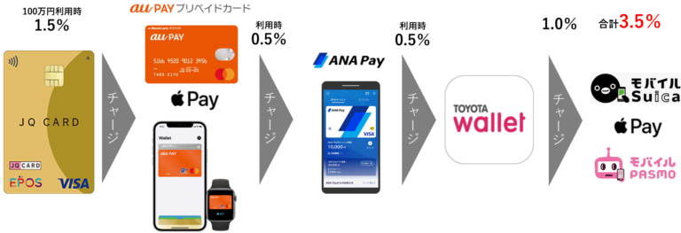 JQエポスゴールドは改悪後も使える？メリット・デメリット、エポスゴールドとの違い解説（2024年版） - MILE SHIFT（マイルシフト）