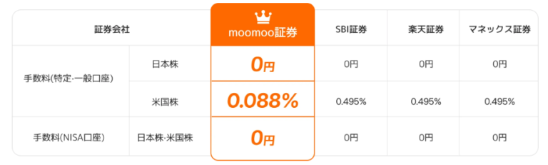 【12月】moomoo証券キャンペーンはポイントサイト・紹介で攻略！やり方を解説 - MILE SHIFT（マイルシフト）